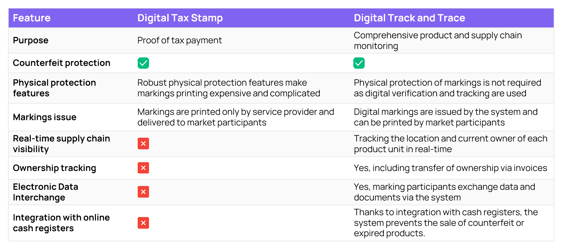 Digital Tax Stamps and Track and Trace: Is There a Difference?